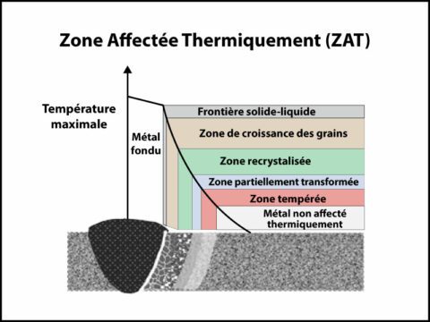 Tout savoir de la Zone Affectée Thermiquement en Soudure (ZAT)